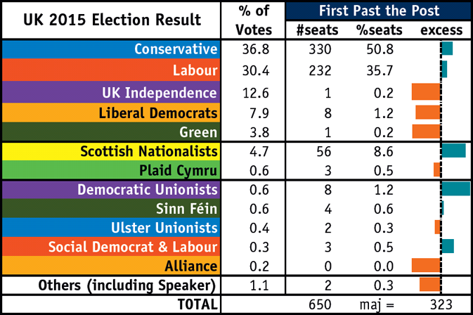 UK General Election 2015 #2 – What would the result have been using the ...