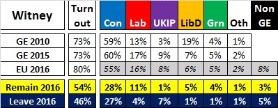 By-Elections #1 – How to predict outcomes in the Brexit era