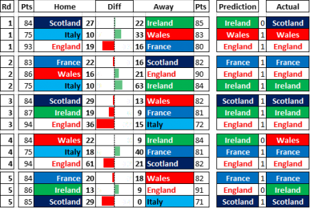 Review of 6 Nations predictions in 2017 using world rugby rankings
