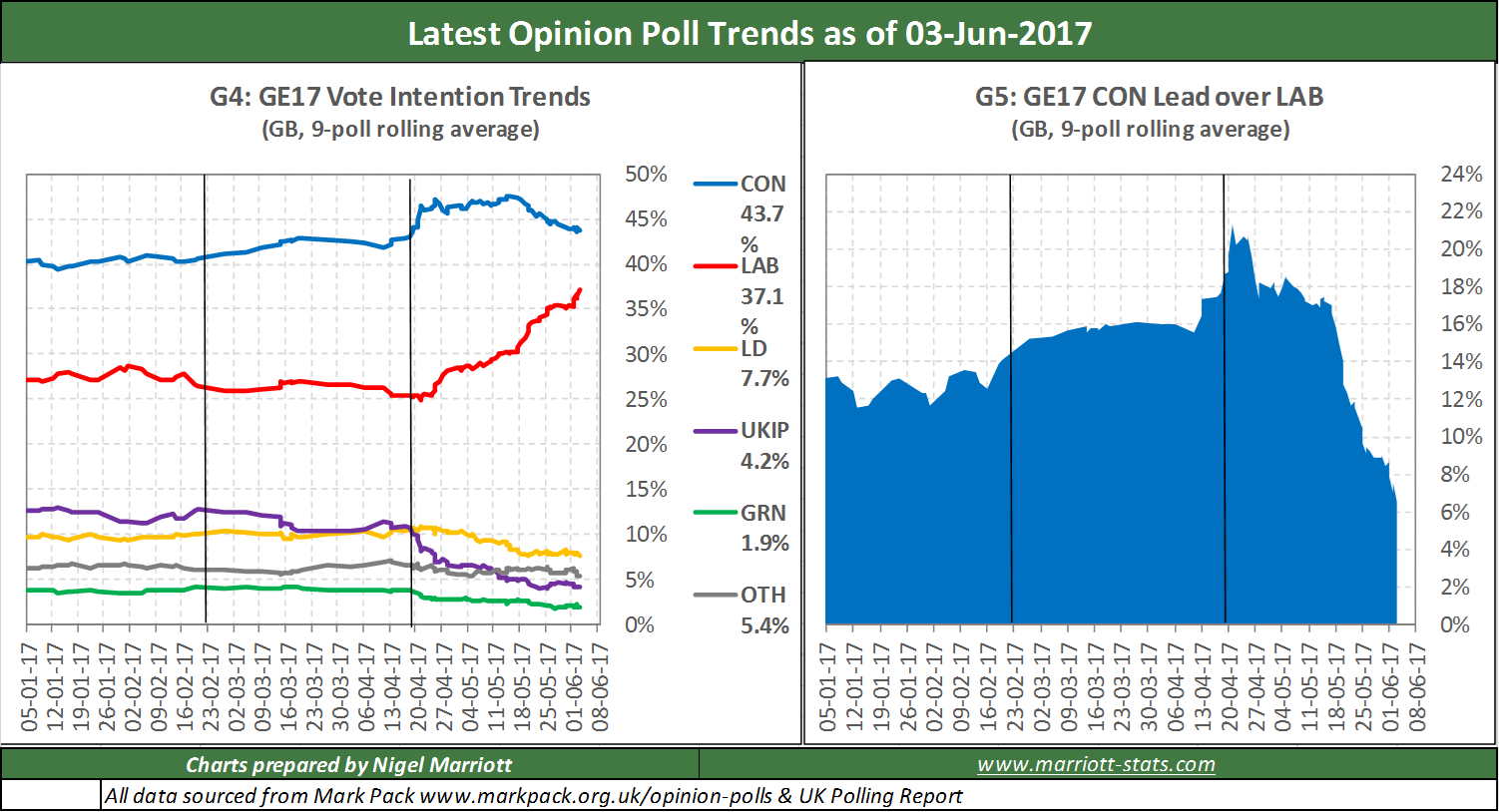 Make sense of the latest general election polls in 5 steps