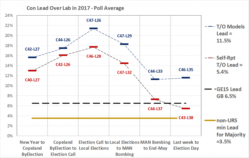 Make sense of the latest general election polls in 5 steps