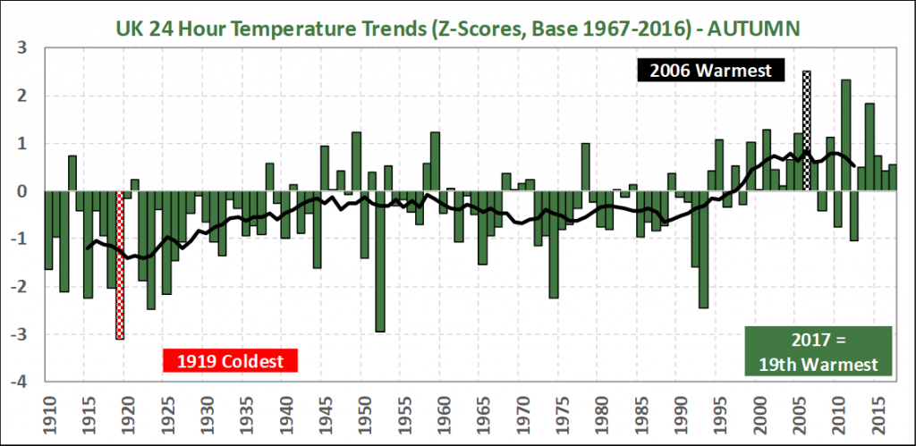 UK Weather Trends – Autumn 2017