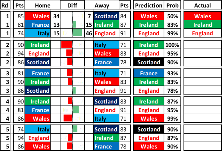 6 Nations 2018 – Who will win – week 2