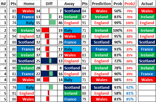 6 Nations 2018 – Who will win – week 5