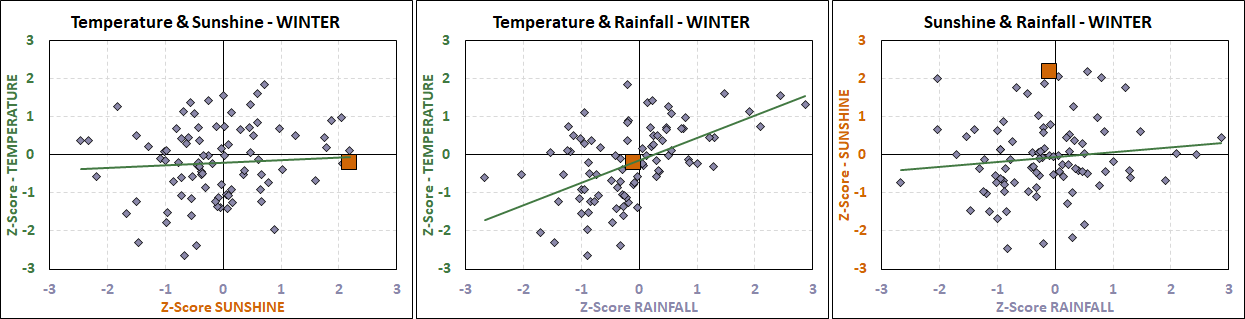 UK Weather Trends – Winter 2018