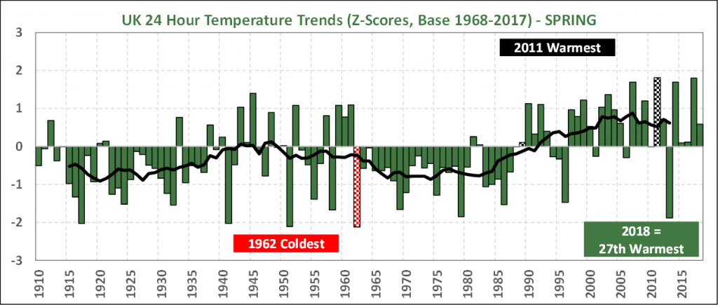 UK Weather Trends – Spring 2018
