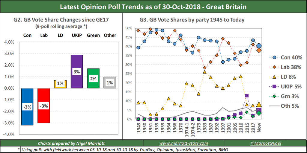 Latest opinion poll trends in the UK