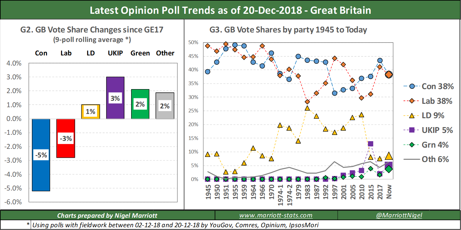 Latest opinion poll trends in the UK