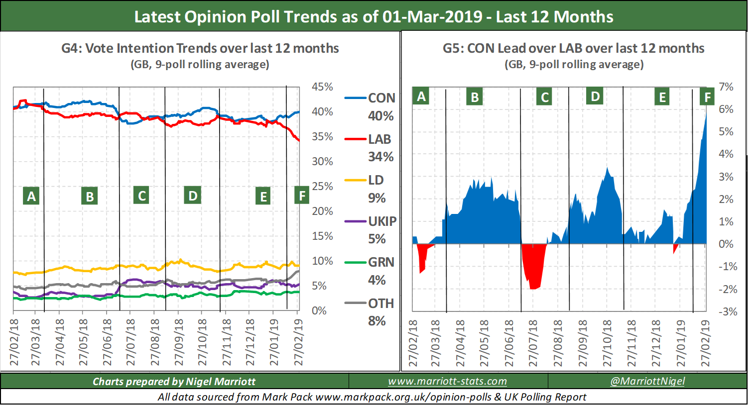 Latest opinion poll trends in the UK