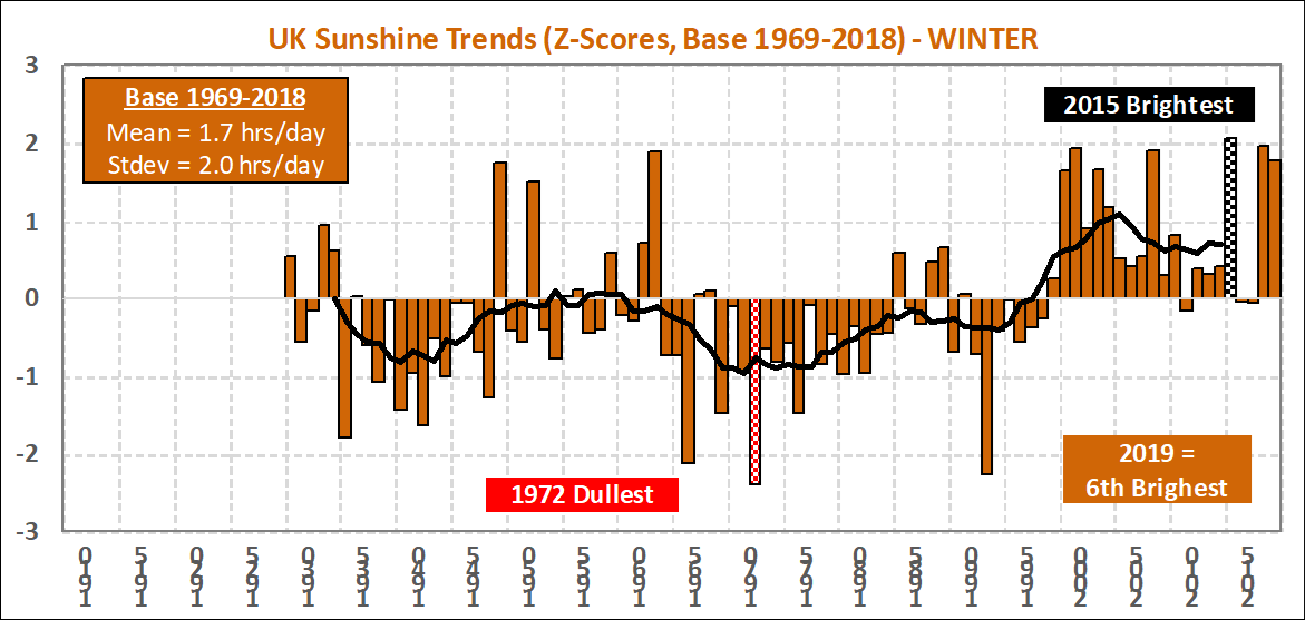 UK Weather Trends – Winter 2019