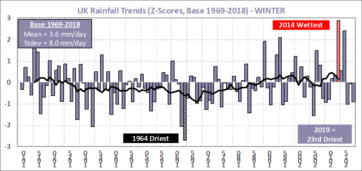 UK Weather Trends – Winter 2019