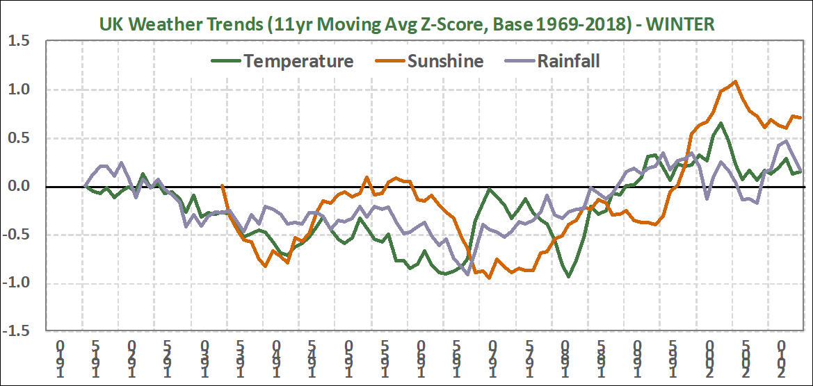 UK Weather Trends – Winter 2019