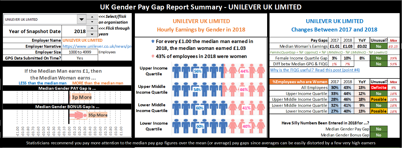 How to analyse year on year trends in gender pay gap data