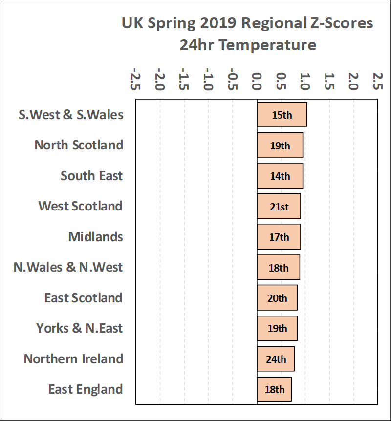 UK Weather Tracker – May 2019