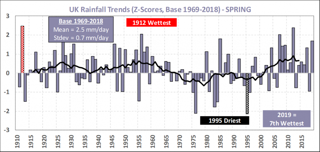 UK Weather Trends – Summer 2019