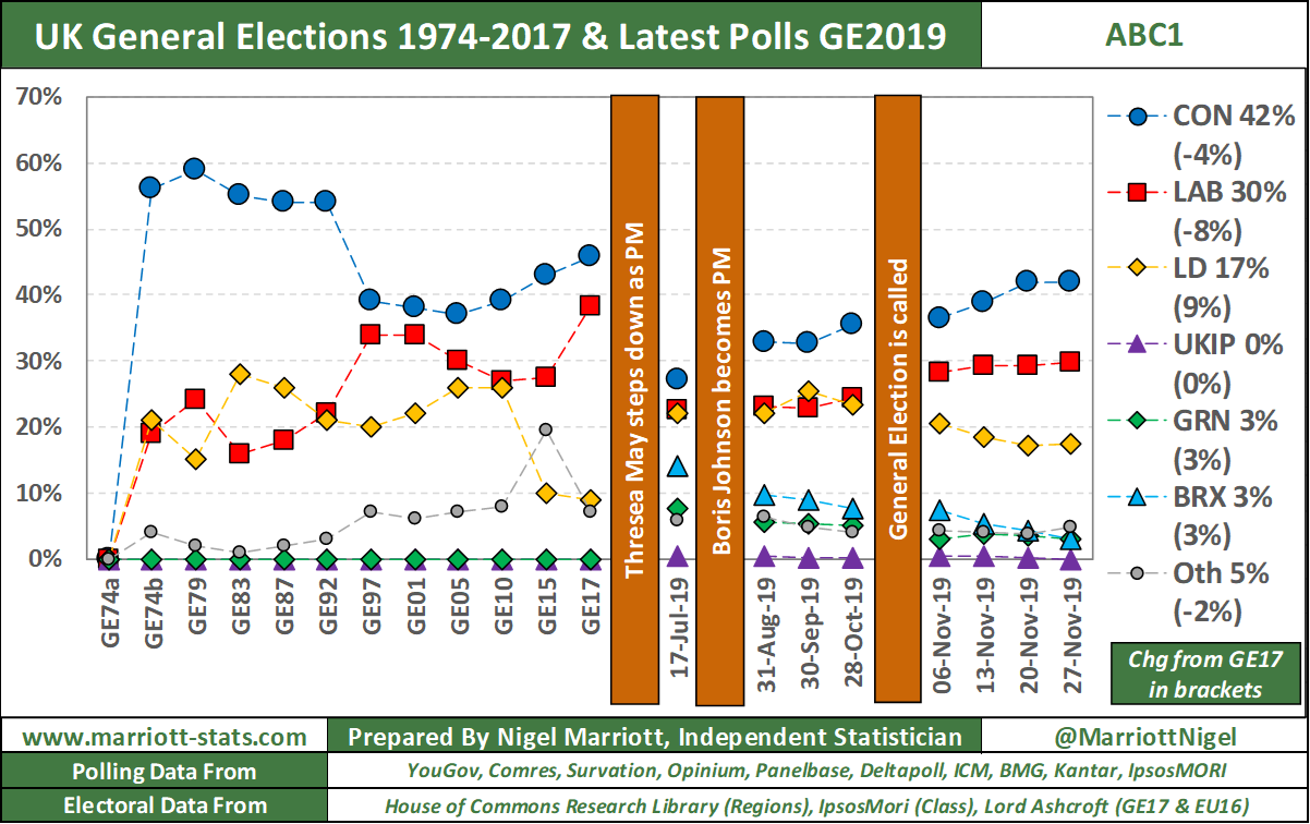 UK General Election 2019 – Latest Opinion Polls Trends & Breakdowns