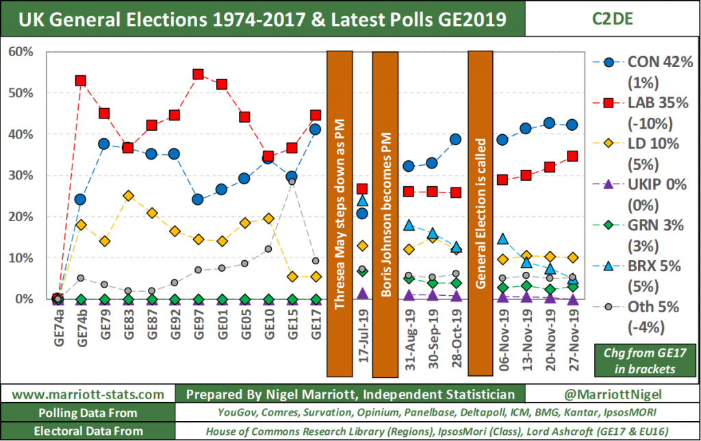 UK General Election 2019 – Latest Opinion Polls Trends & Breakdowns