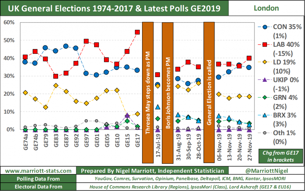 UK General Election 2019 – Latest Opinion Polls Trends & Breakdowns