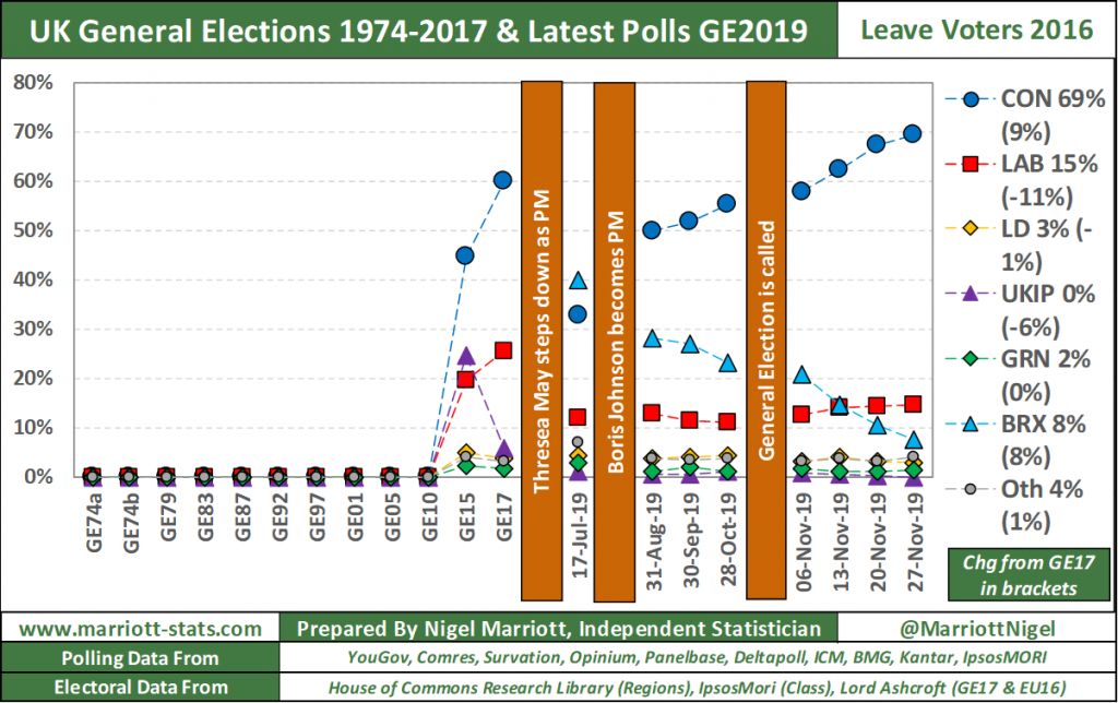 UK General Election 2019 – Latest Opinion Polls Trends & Breakdowns