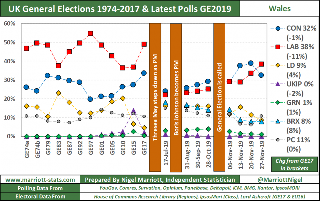 UK General Election 2019 – Latest Opinion Polls Trends & Breakdowns