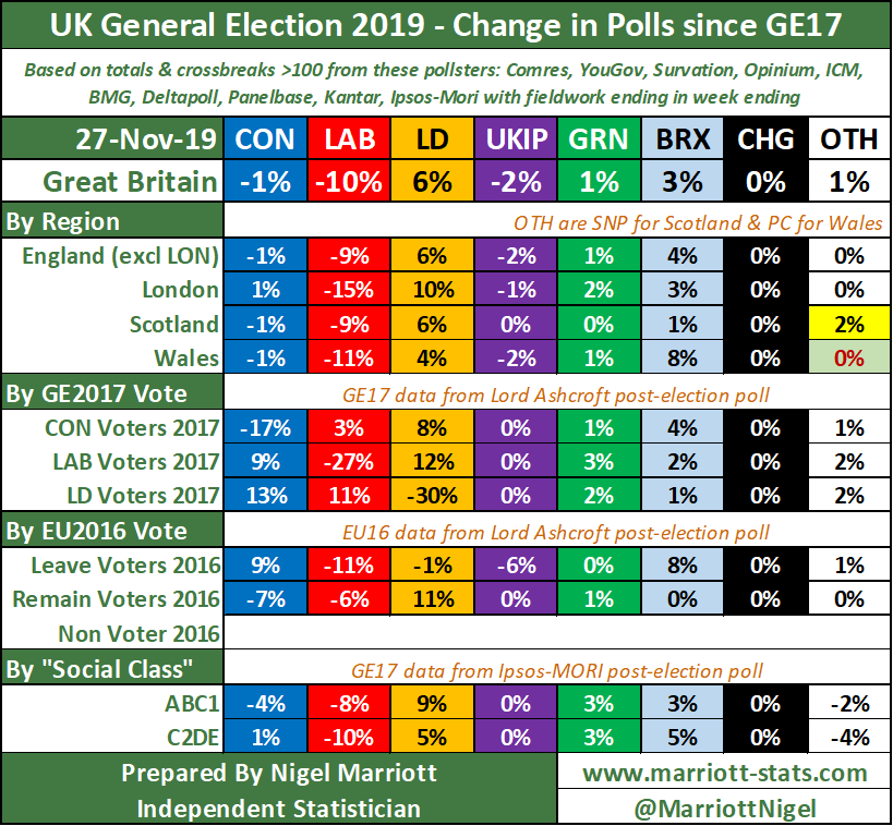 UK General Election 2019 – Latest Opinion Polls Trends & Breakdowns