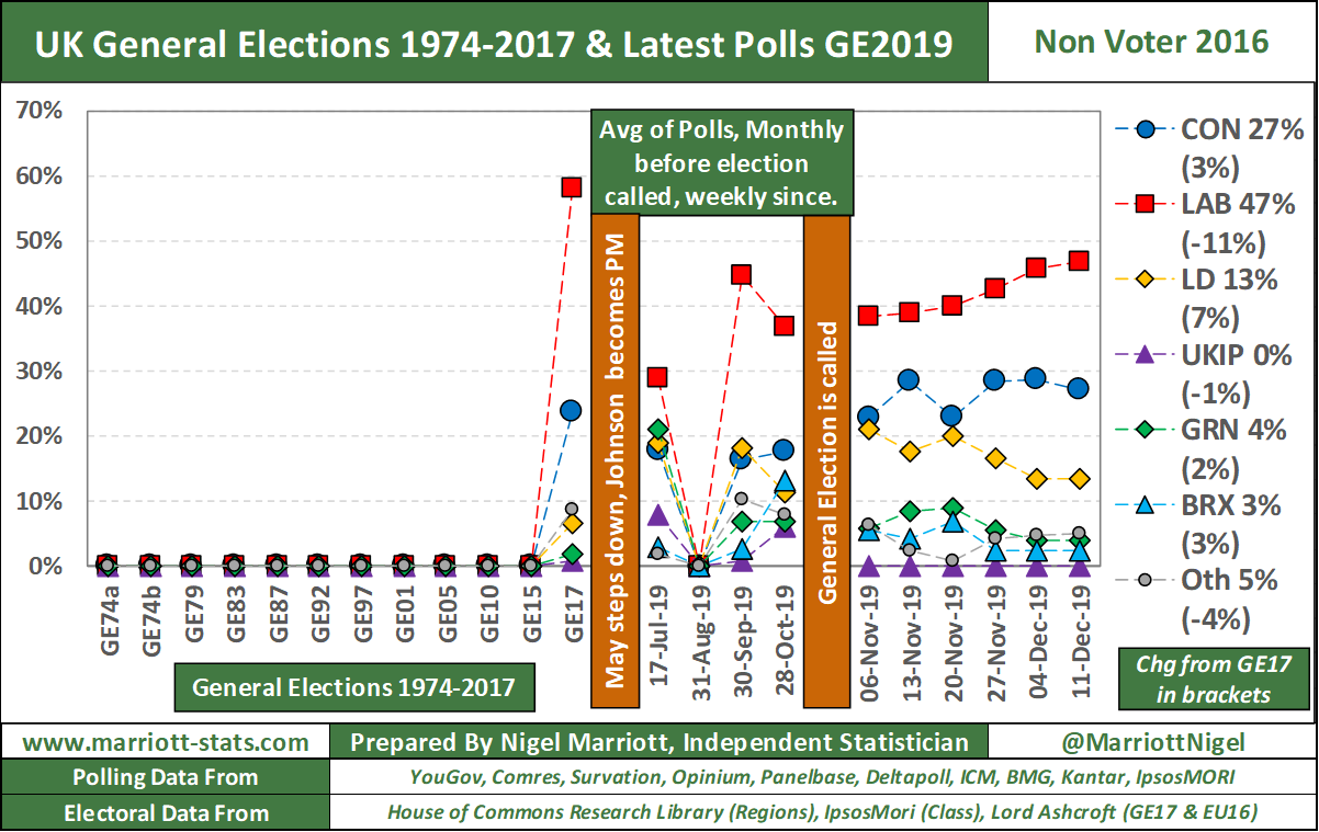 UK General Election 2019 – The Final Polls