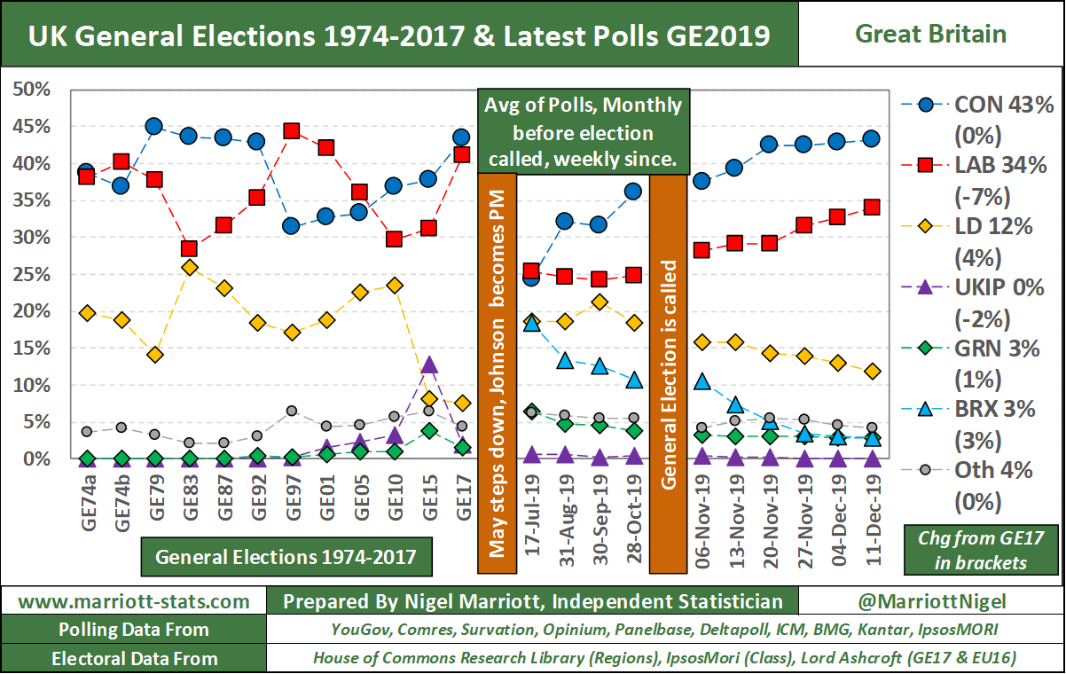 UK General Election 2019 – The Final Polls