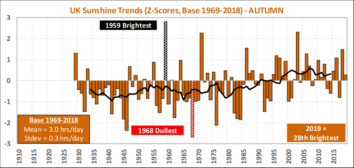 UK Weather Trends – Autumn 2019