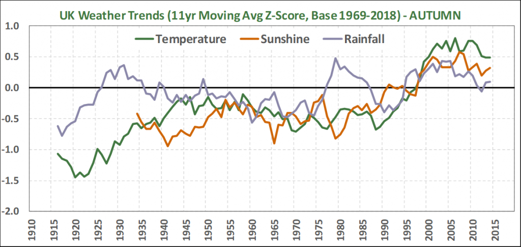 UK Weather Trends – Autumn 2019