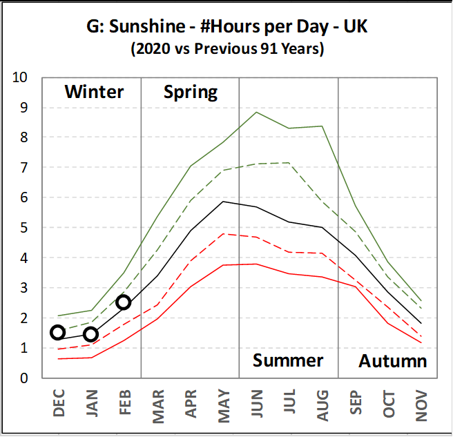 UK Weather Tracker – February 2020