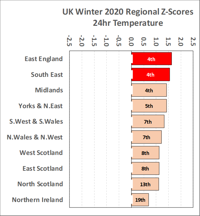 UK Weather Tracker – February 2020