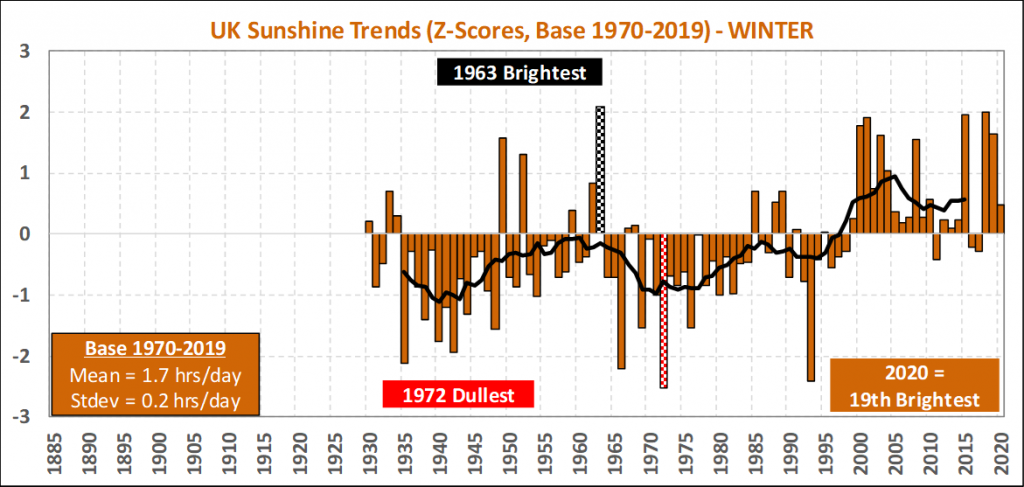 UK Weather Trends – Winter 2020