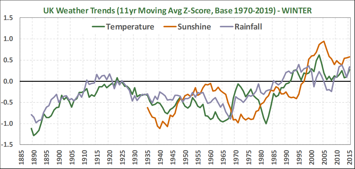 UK Weather Trends – Winter 2020
