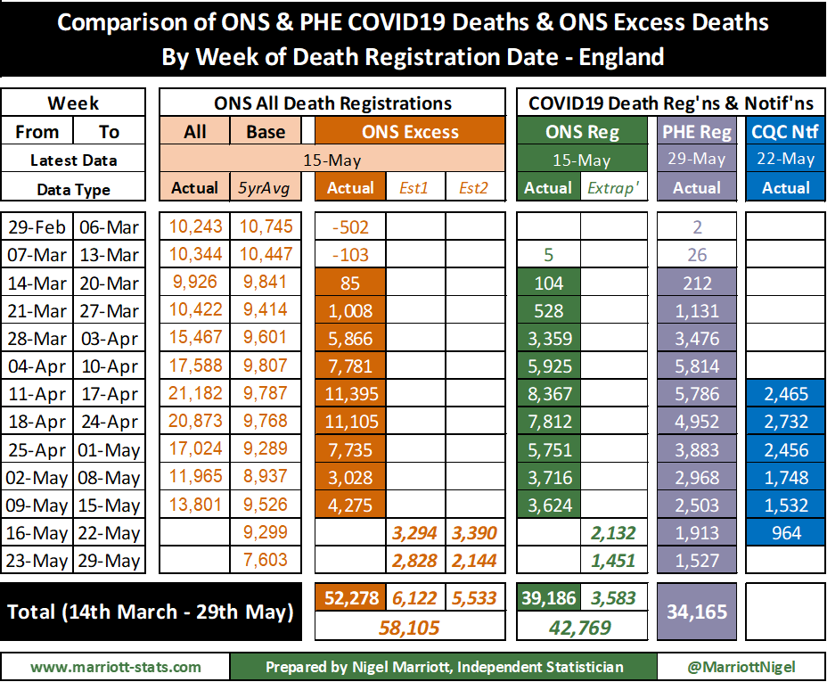 My estimates of COVID19 excess deaths in England