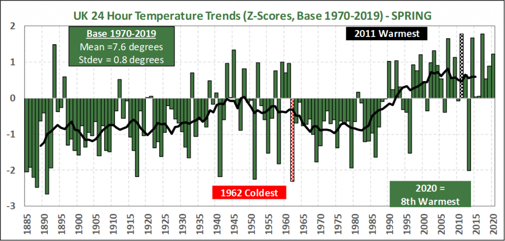 UK Weather Trends – Spring 2020