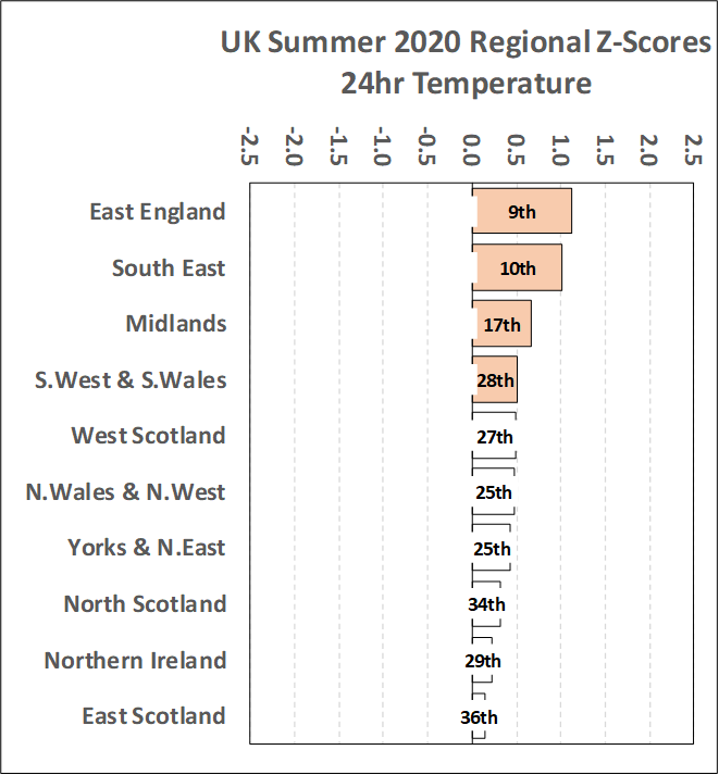 UK Weather Tracker – August 2020