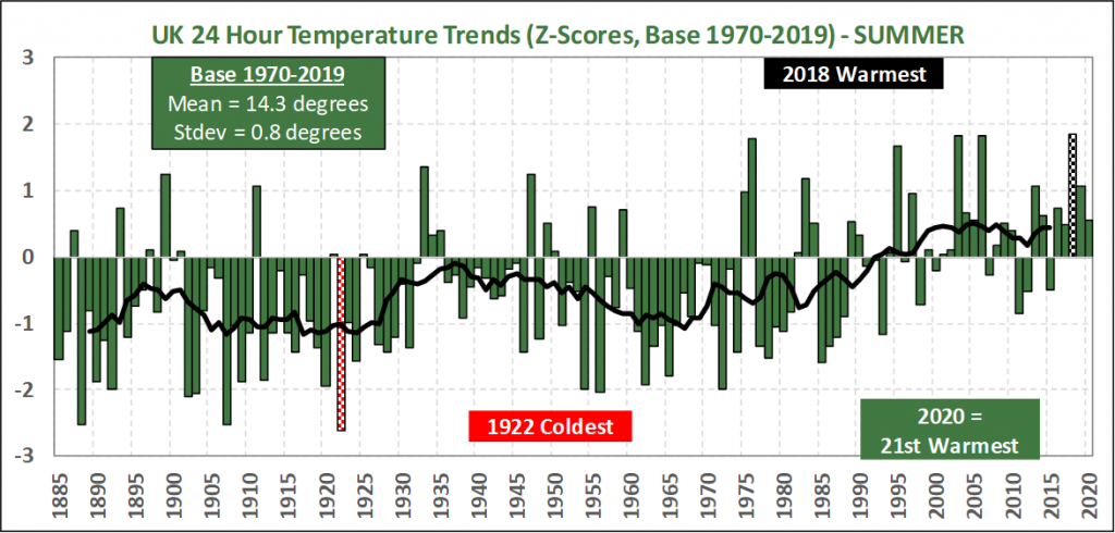 UK Weather Trends – Summer 2020