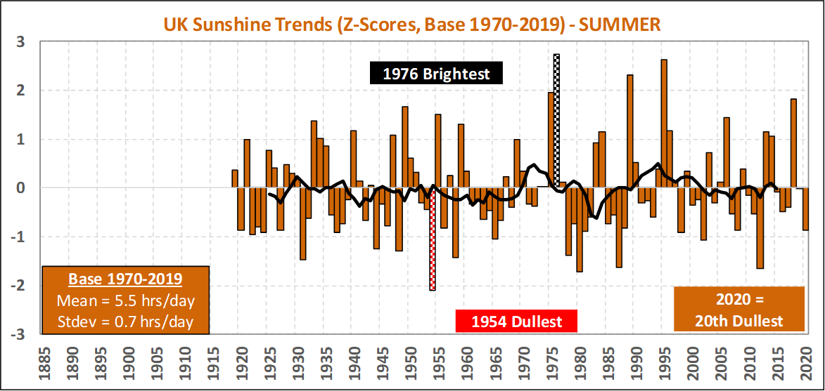 UK Weather Trends – Summer 2020