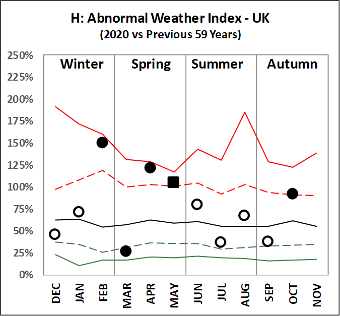 UK Weather Tracker – October 2020