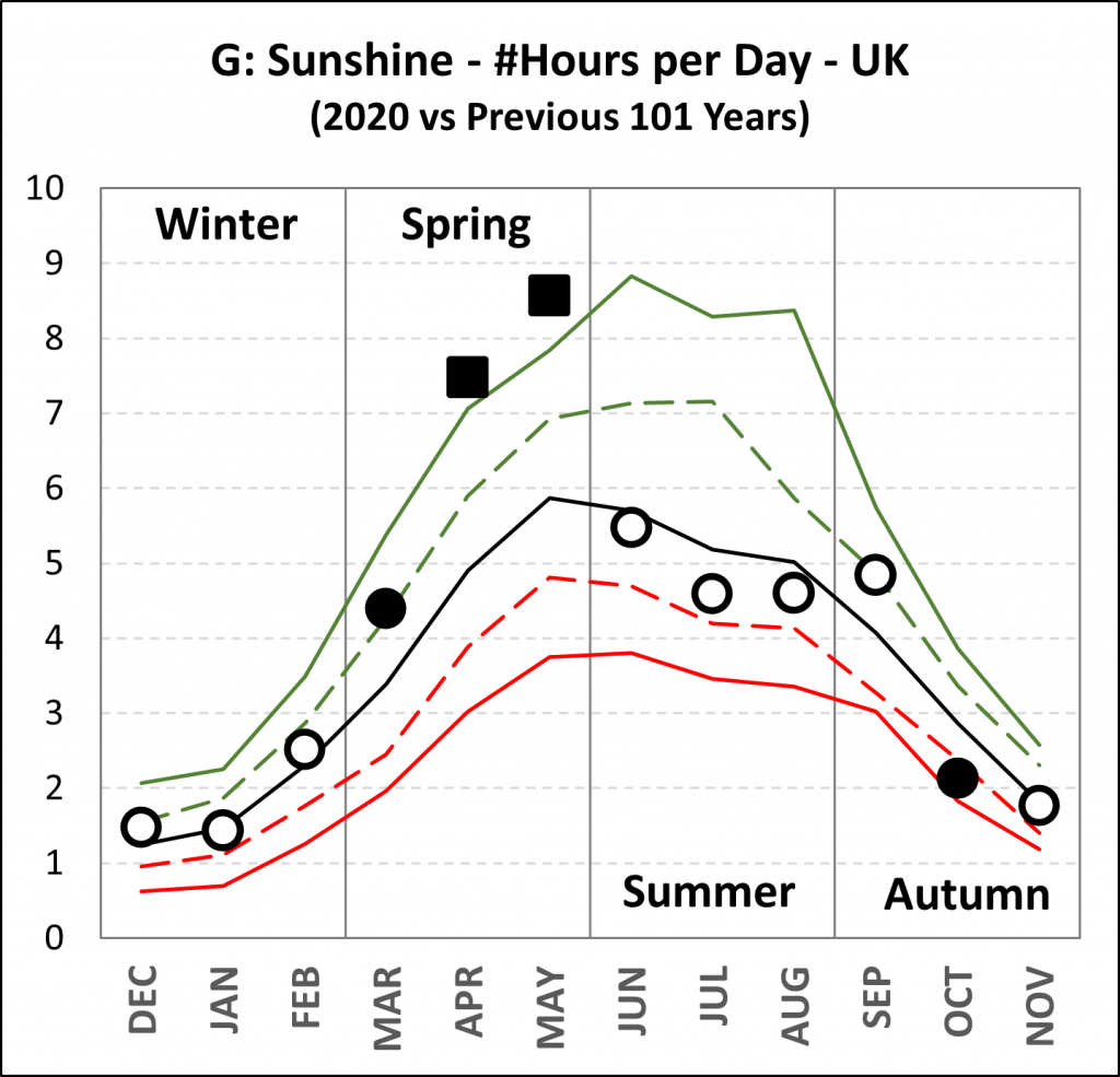 UK Weather Tracker – November 2020