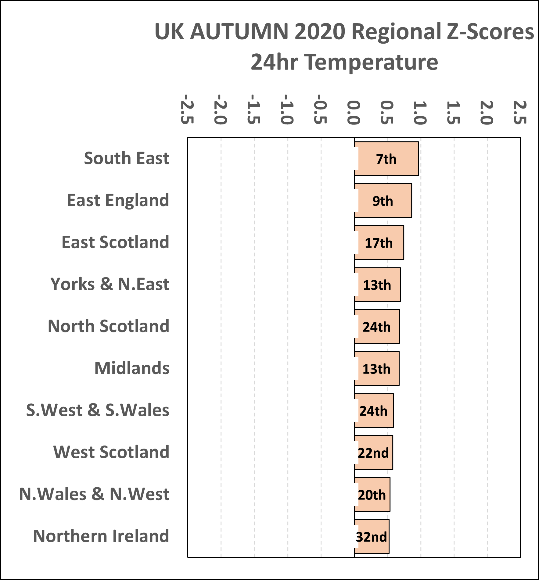 UK Weather Tracker – November 2020