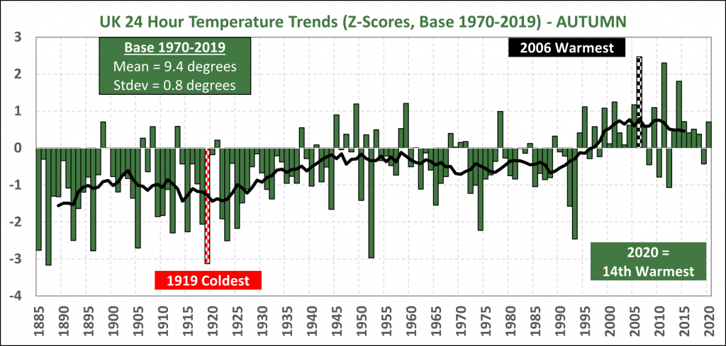 UK Weather Trends – Autumn 2020