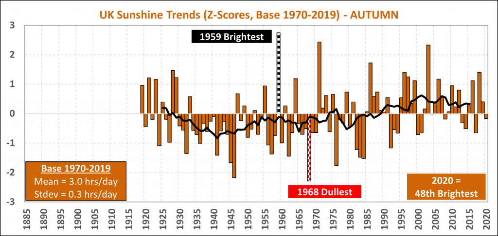 UK Weather Trends – Autumn 2020