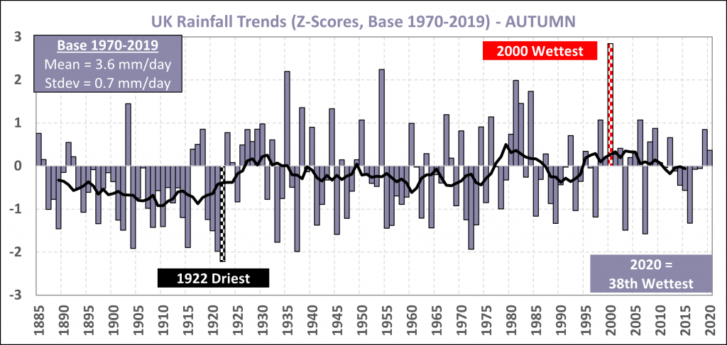 UK Weather Trends – Autumn 2020