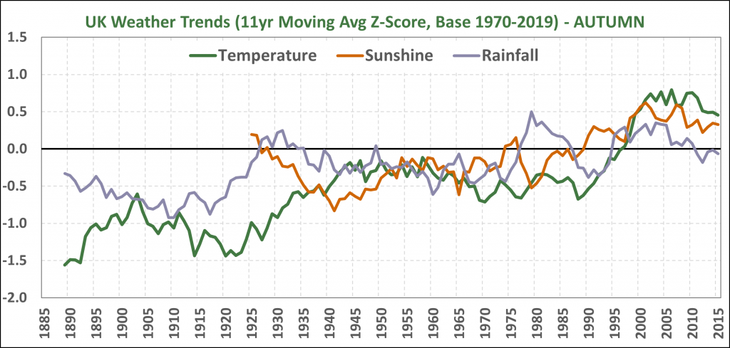 UK Weather Trends – Autumn 2020