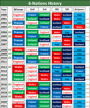Six Nations History – 2021