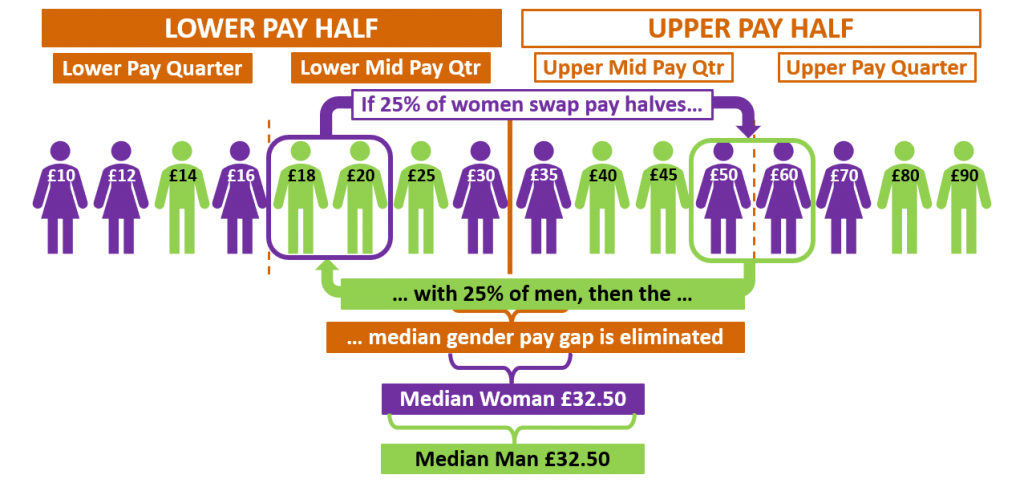 Gender swap numbers tell what has to change to close a pay gap