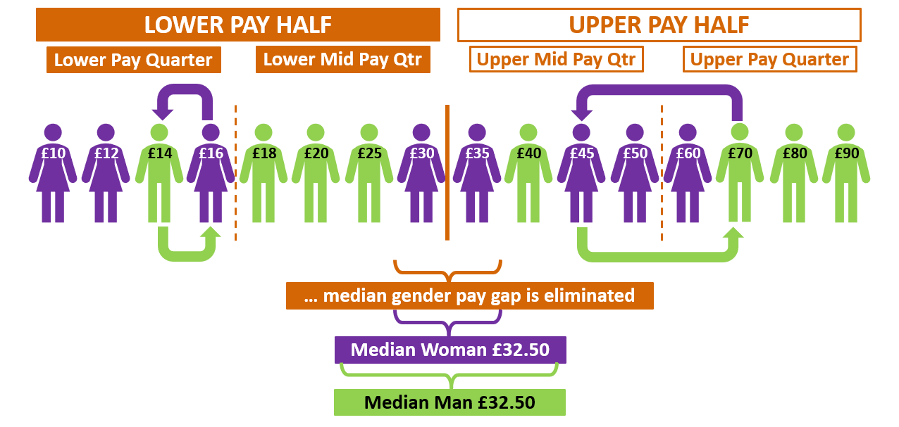 Gender swap numbers tell what has to change to close a pay gap