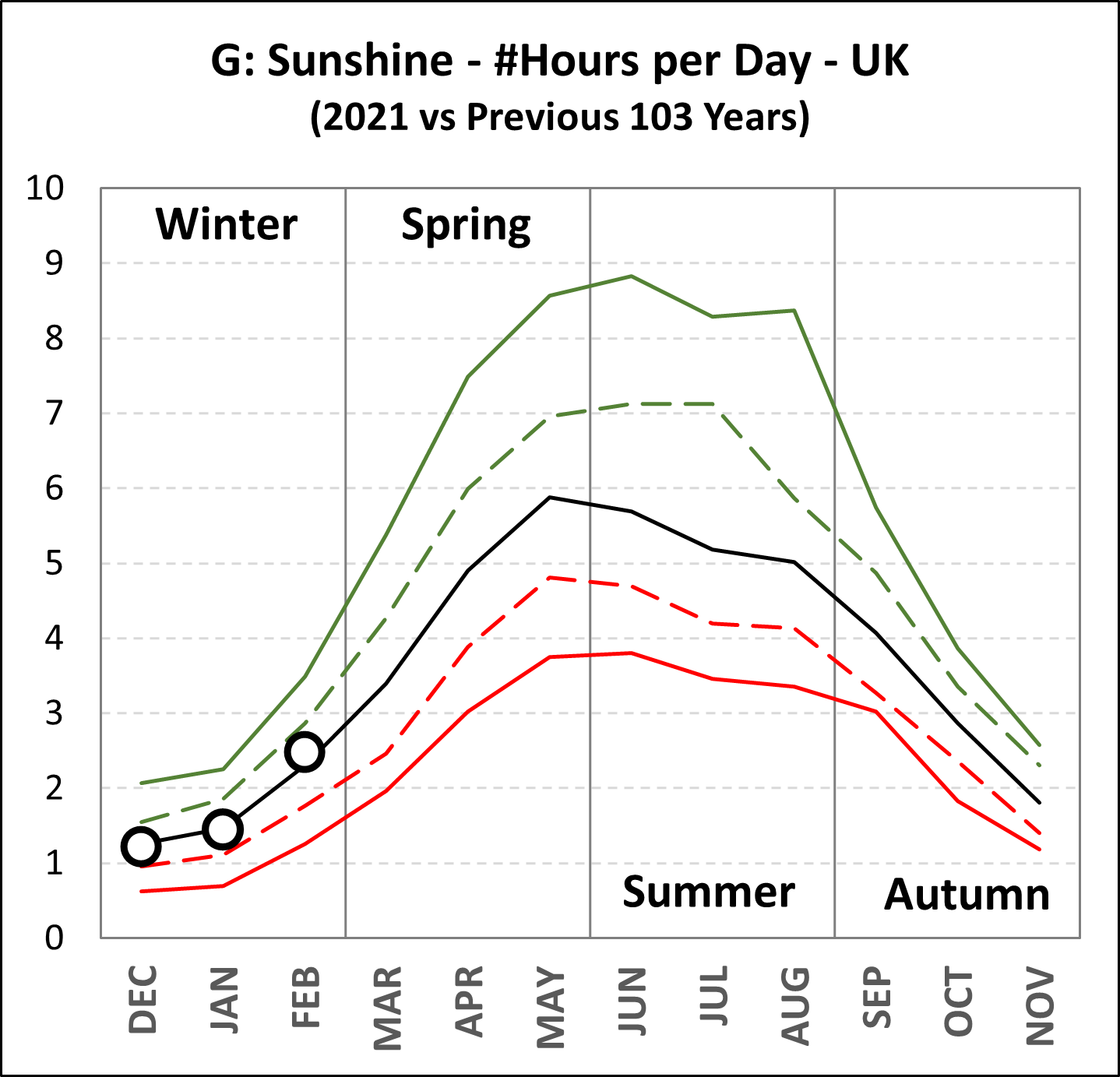 UK Weather Tracker – February 2021