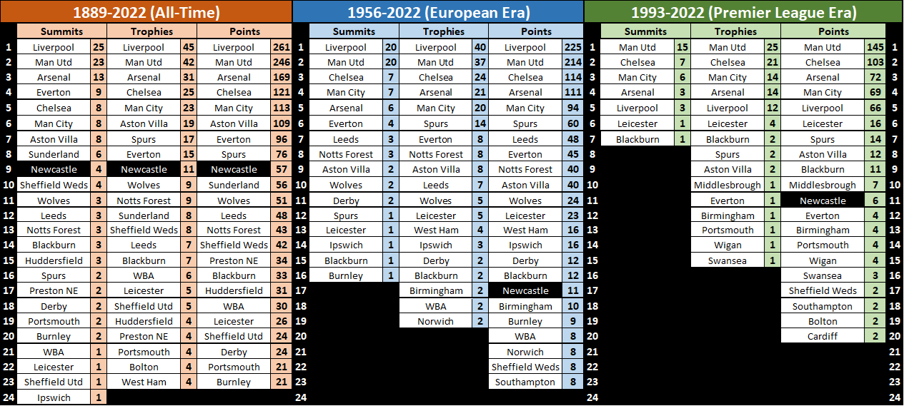 All Football Trophy Winners since 1889 in England